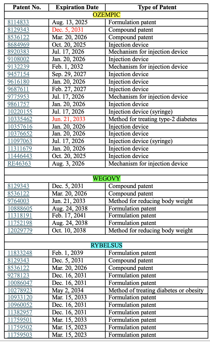 What is the patent landscape for Novo Nordisk’s semaglutide products, Ozempic, Wegovy and ...